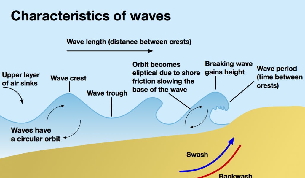 plunging waves description