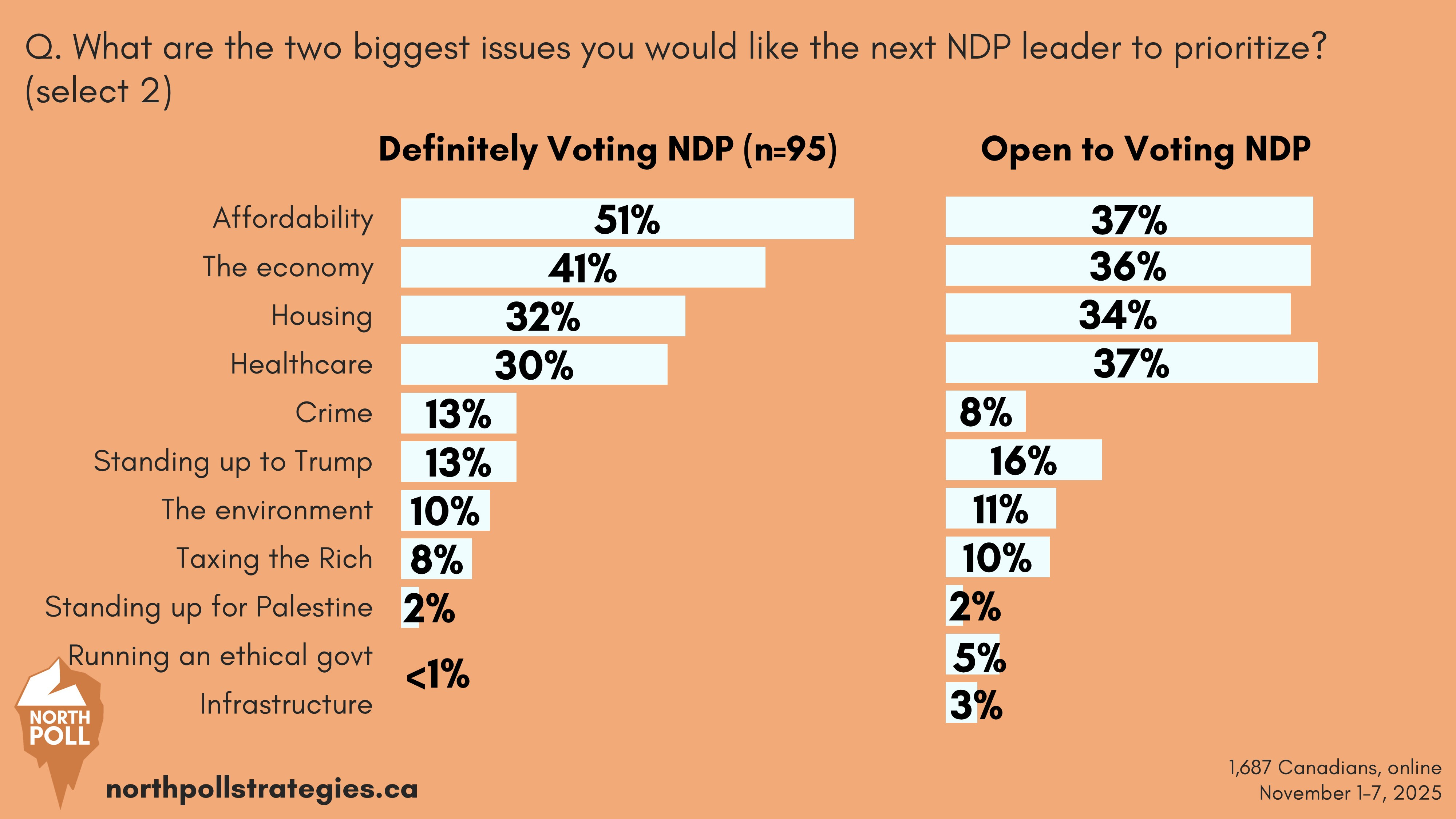 Polling the NDP Leadership Race: Vote Choice, Purity Tests, Palestine ...