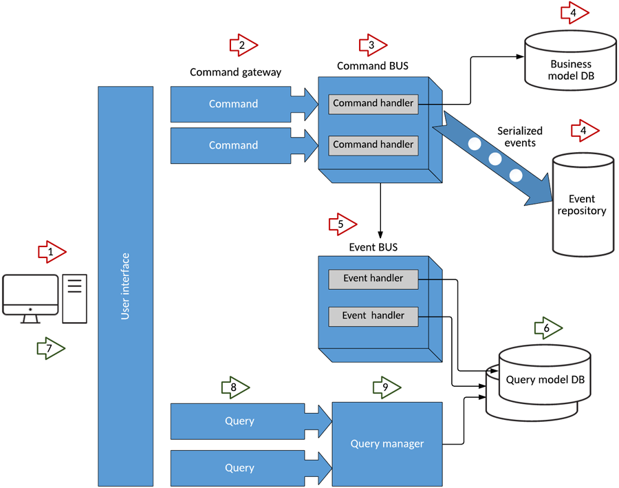 What is CQRS and its usecases - by Shashank Mishra