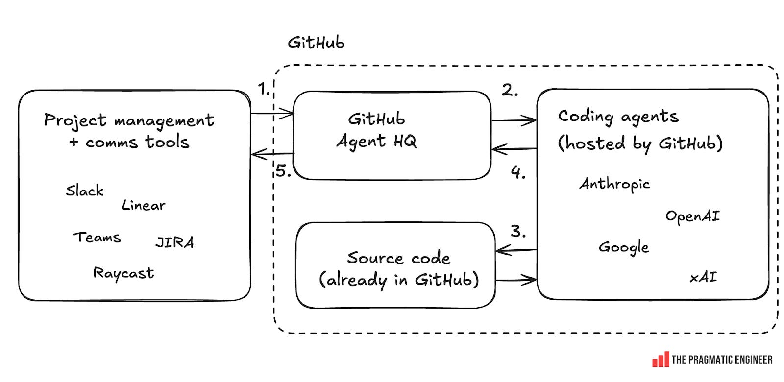 The Pulse #150: Cursor and GitHub double down on agents