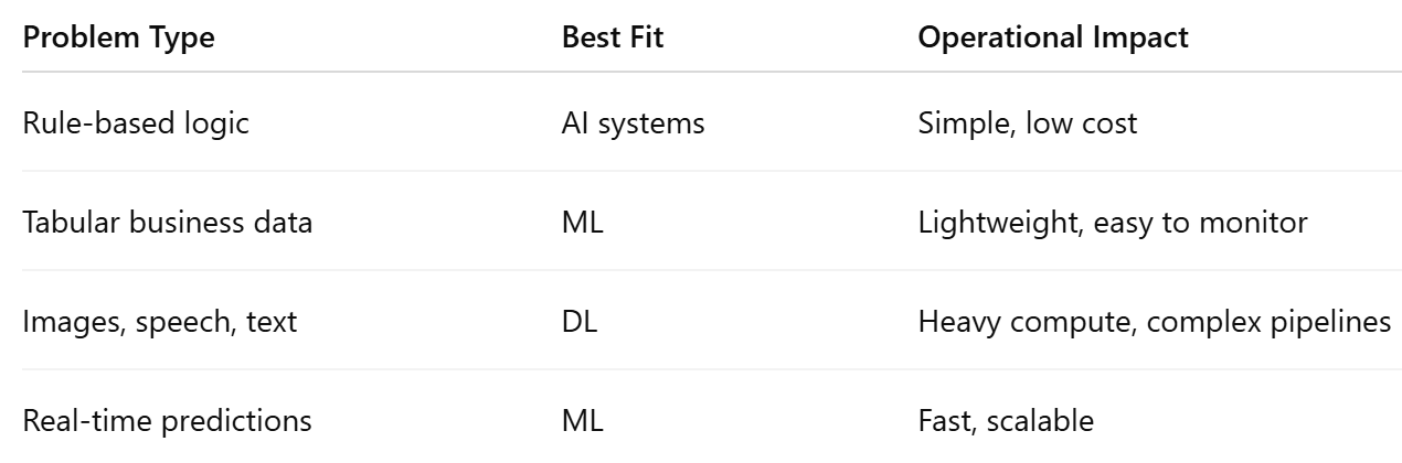 Day 2 — AI vs Machine Learning vs Deep Learning