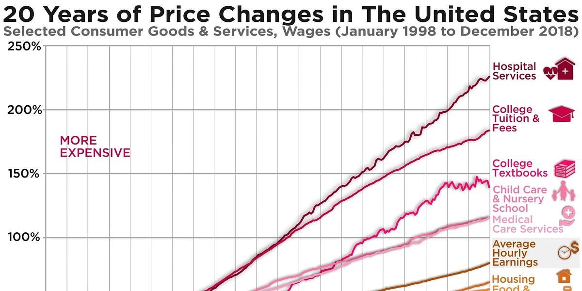 The Price of Progress: Why Some Costs Just Keep Rising