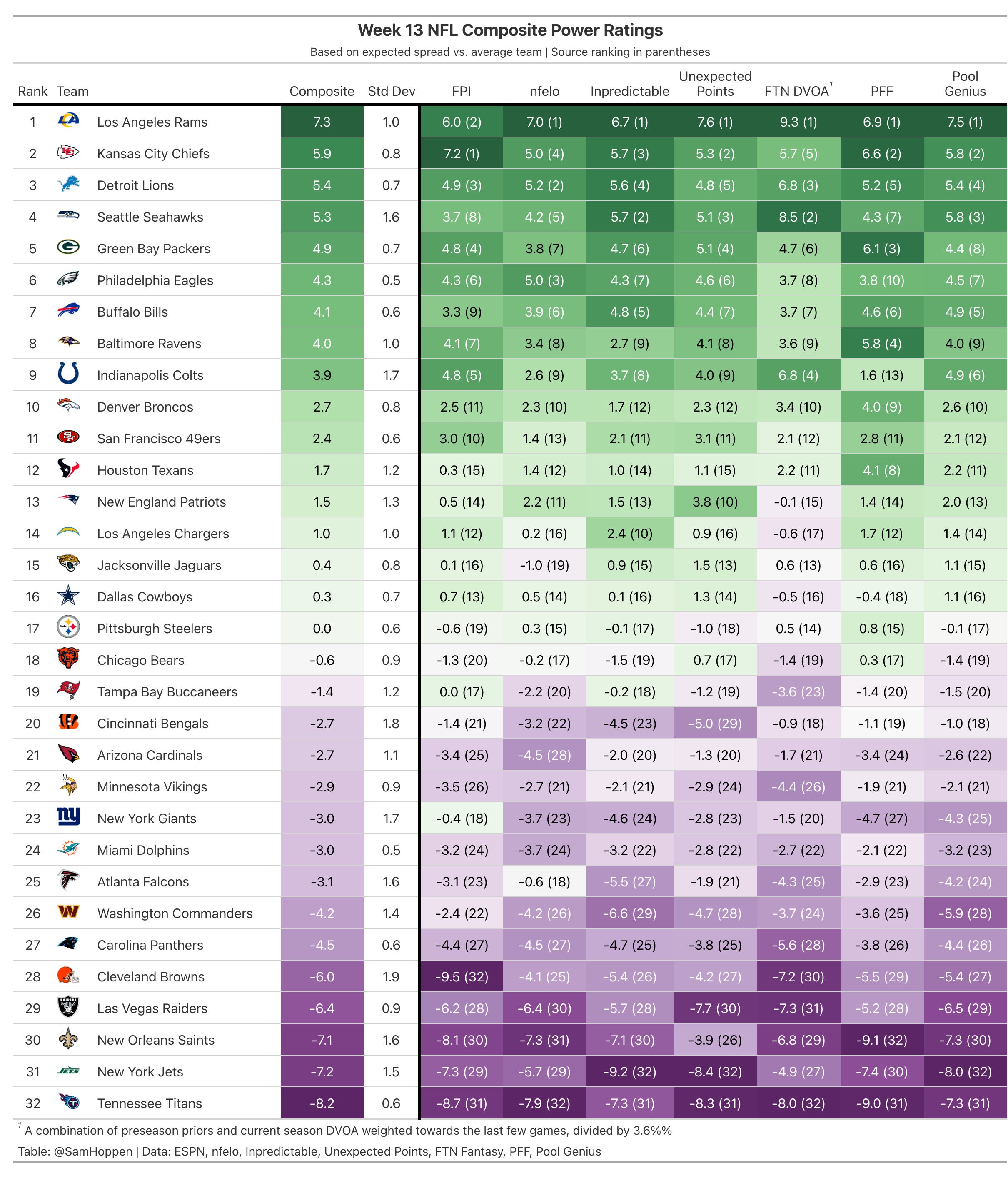 NFL Composite Power Ratings: Week 13 - by Sam Hoppen