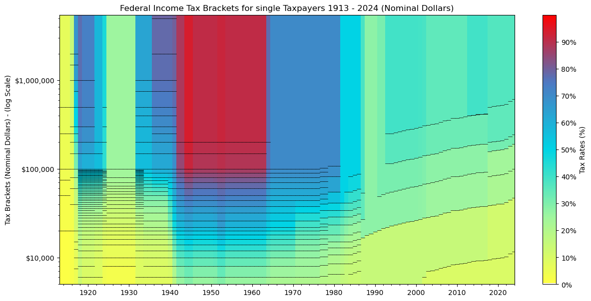 Tax Brackets and Rates: 1913-2024 - by Bob Wyman