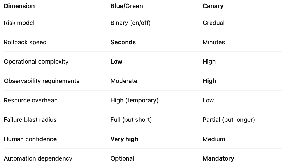 Kubernetes: Blue/Green vs Canary - Wayne's Substack
