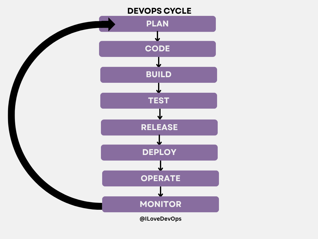 DevOps Roadmap 2025-2026 - by Maxine Meurer - Ilovedevops