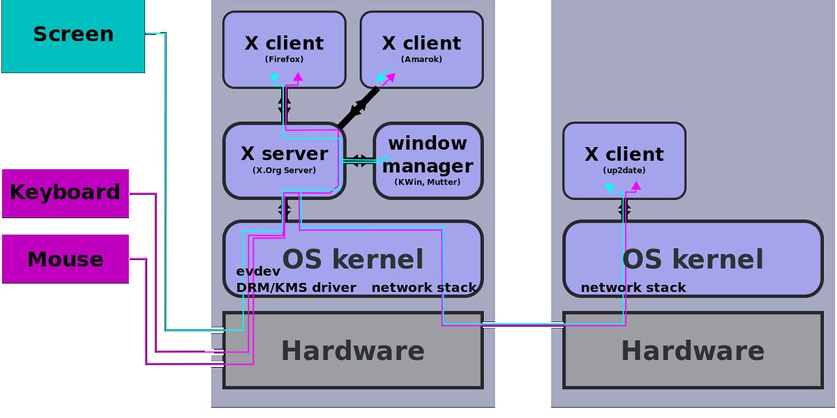 Xorg and Its Evolution on UNIX-like Systems