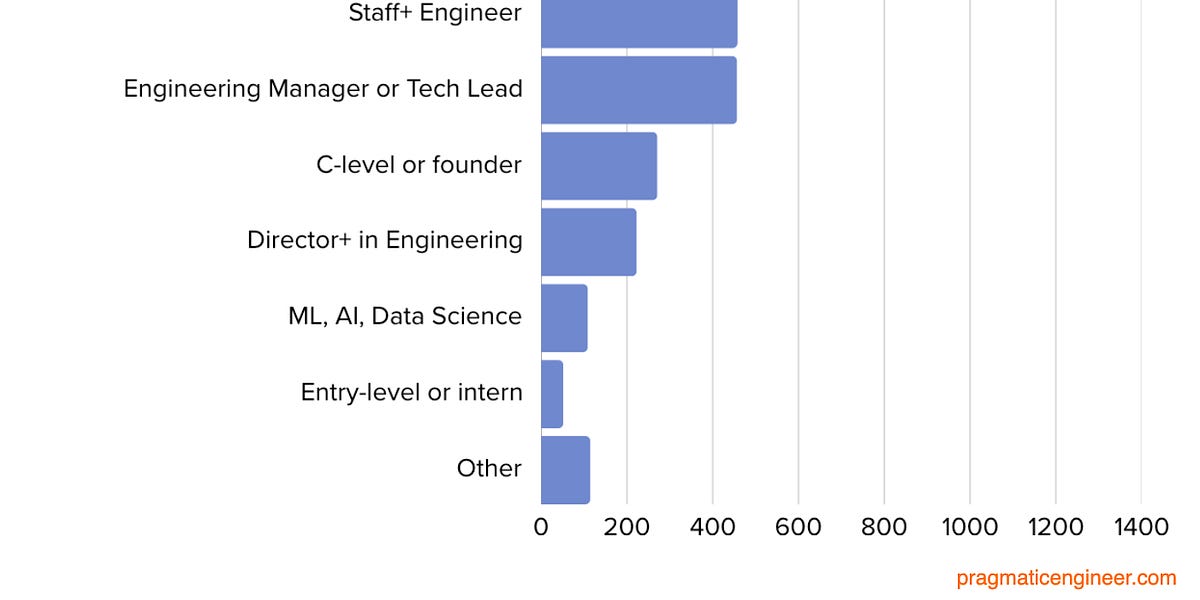 The Pragmatic Engineer 2025 Survey: What’s in your tech stack? Part 1
