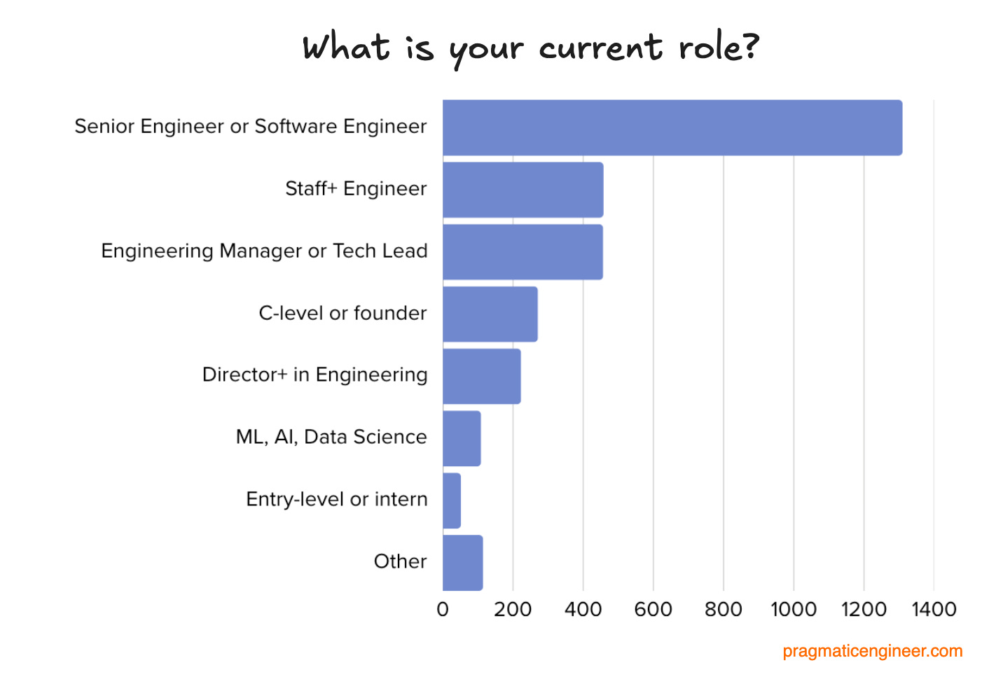 The Pragmatic Engineer 2025 Survey: What’s in your tech stack? Part 1