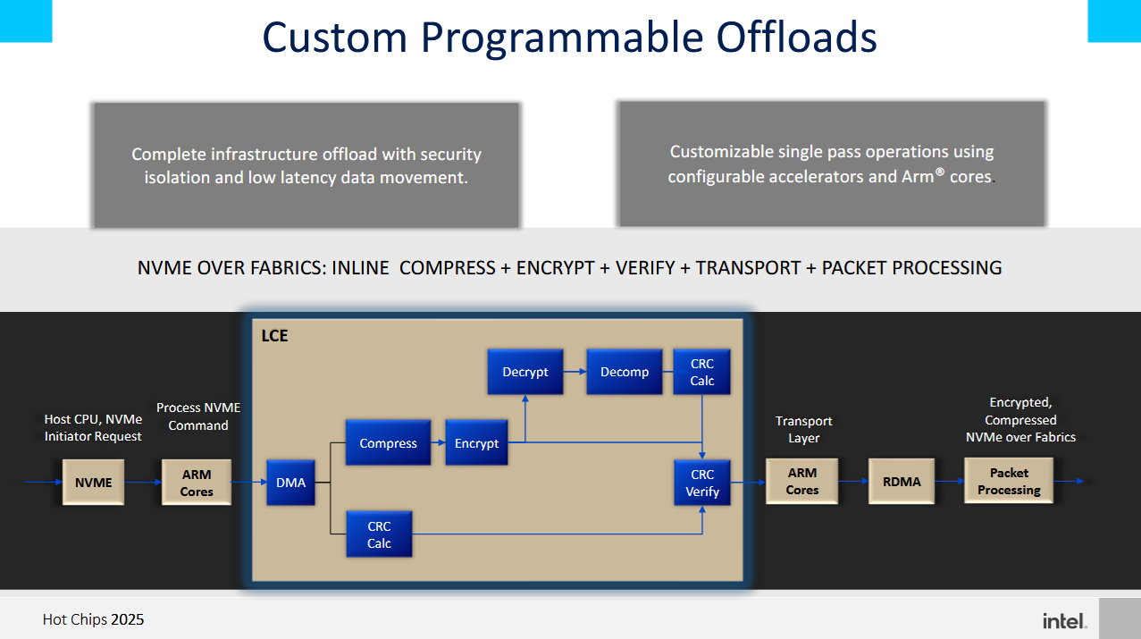 Intel’s E2200 “Mount Morgan” IPU at Hot Chips 2025