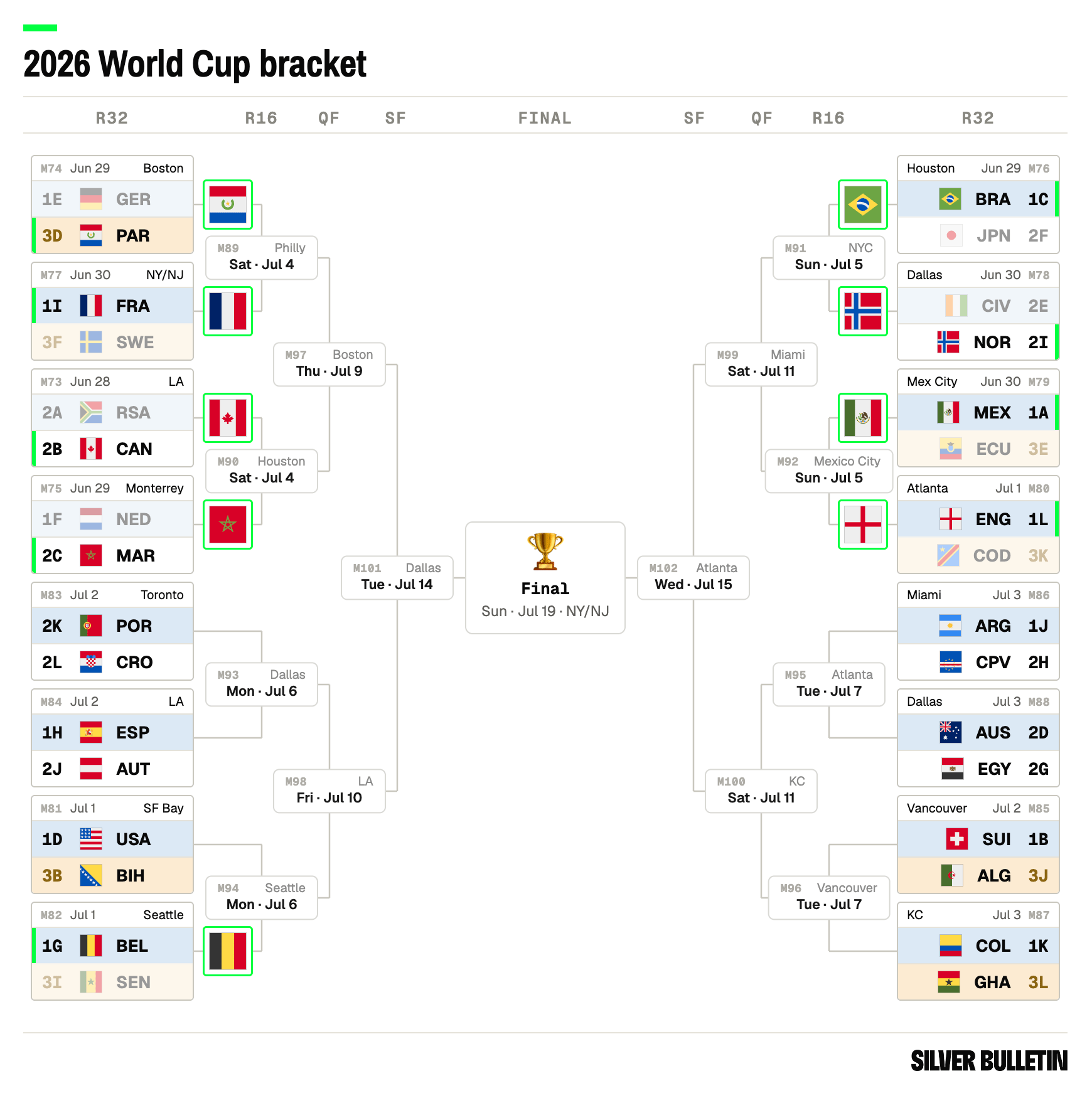 2026 World Cup Predictions