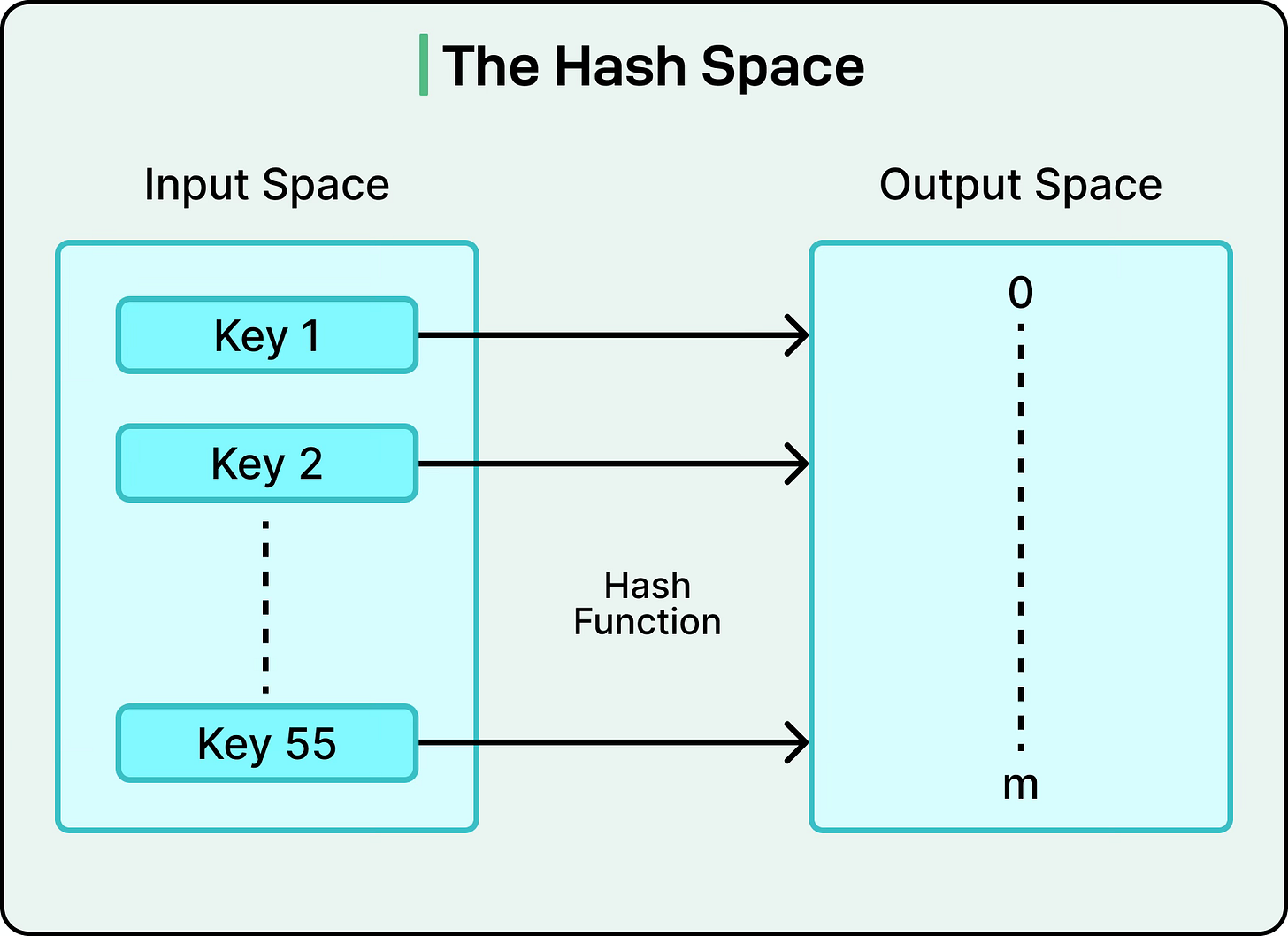 Consistent Hashing 101: How Modern Systems Handle Growth and Failure