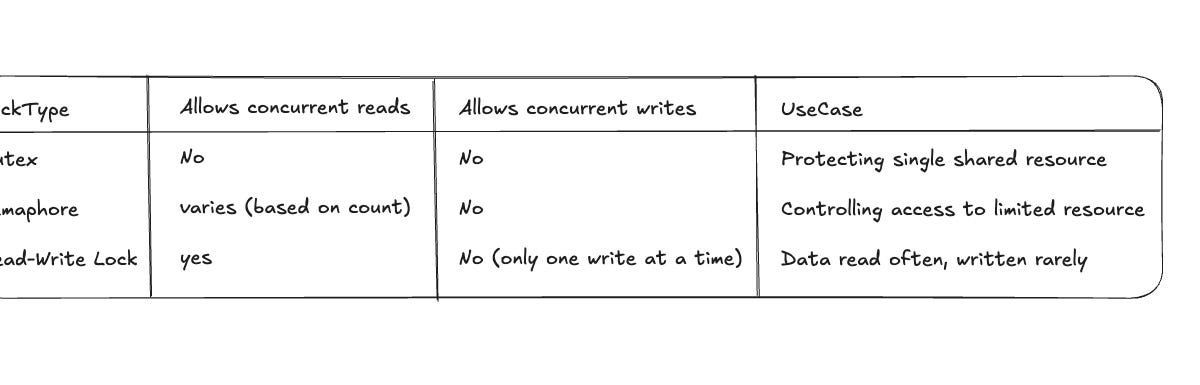 Part 1: The Basics of Local Locks – Mutex, Semaphore, and Read-Write Lock