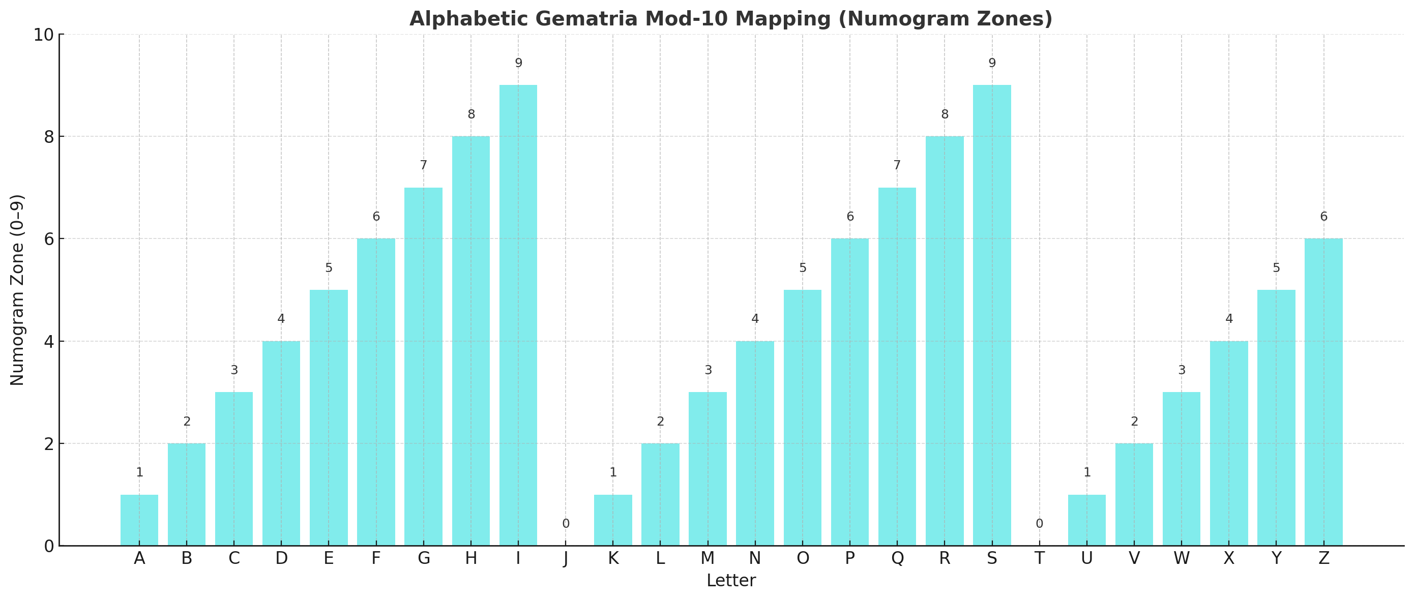 Unlocking the CCRU Numogram: A Beginner's Guide to Gematria, Zone Mapping, and Hyperstitional ...