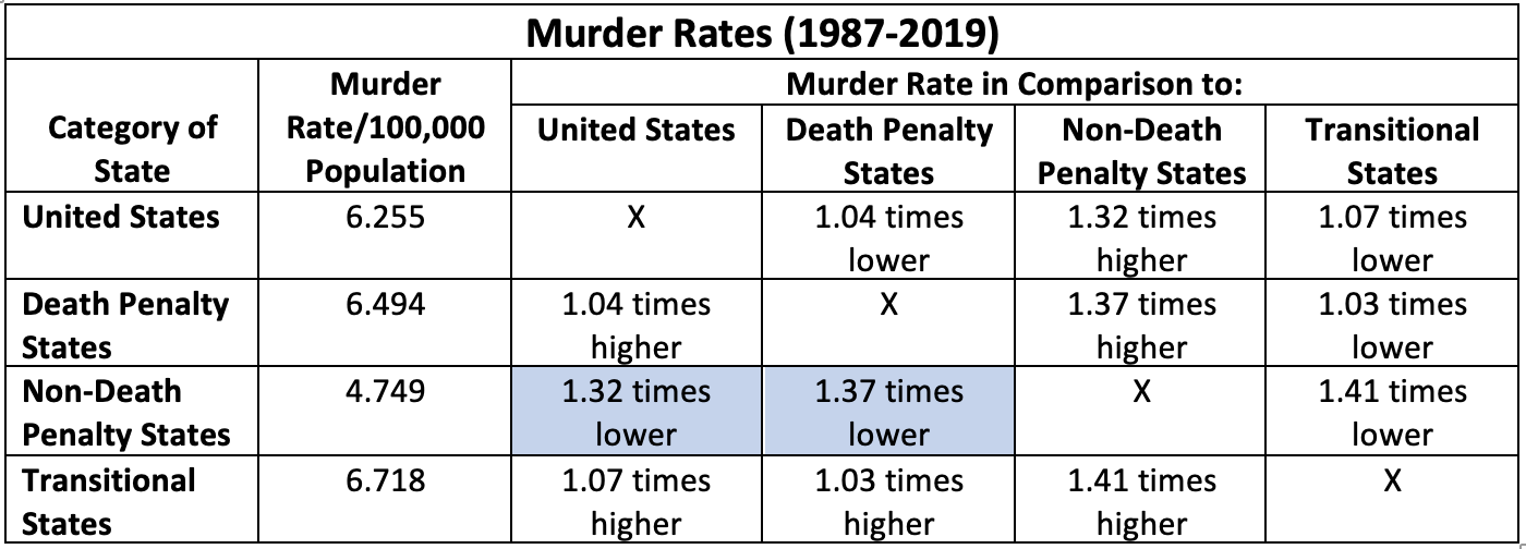 DP3 Study: After 1,600 Executions, the Public and Police are Safer in ...