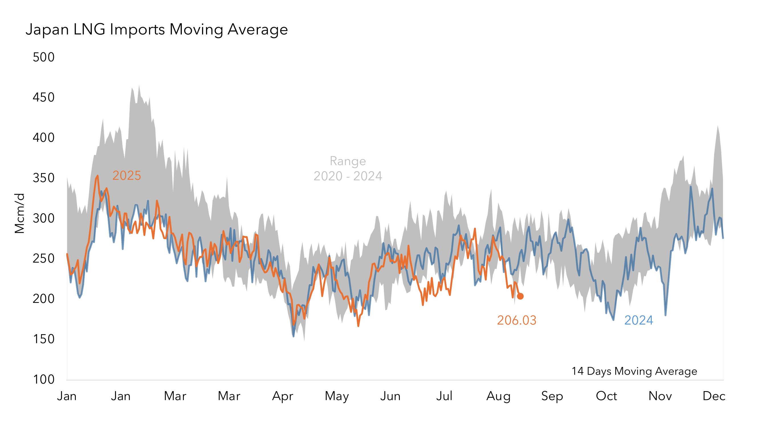 Seasonal Cooling Pulls Down LNG Demand as Supply Risks Support Prices