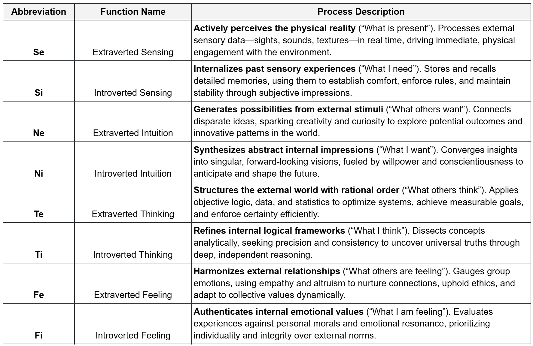 A Primer to Jungian Cognitive Functions and John Beebe's 8-Function Model