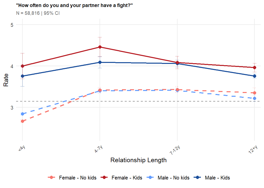 How Kids Change Relationships (graph dump) - by Aella