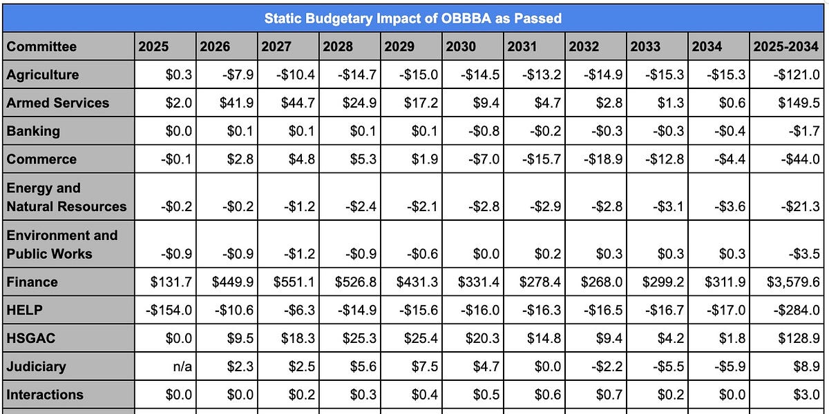 Final CBO Estimate Shows OBBBA's Impact on the Deficit