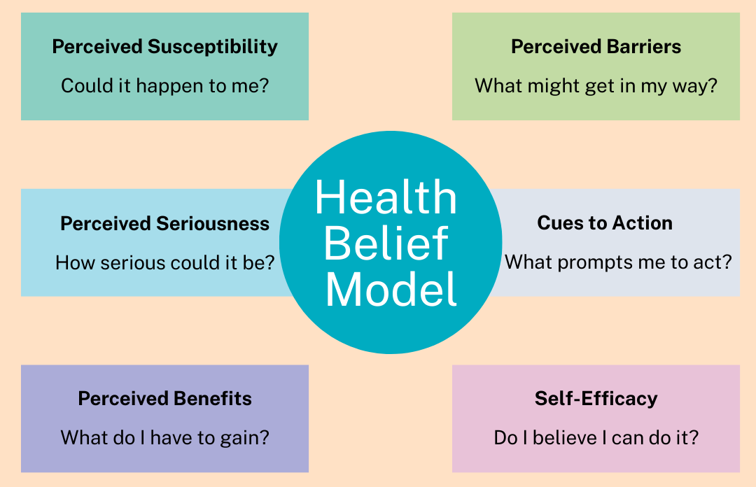 Applying the Health Belief Model of Behavior Change to Health Communication