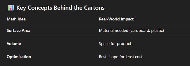 📦 The Math of Packaging: Surface Area Optimization in Real Life