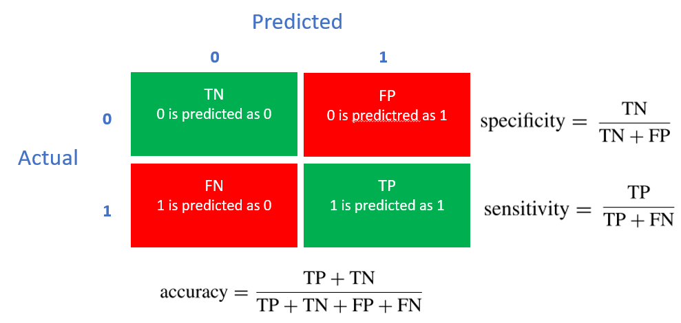 Evaluation Metrics For Classification Models