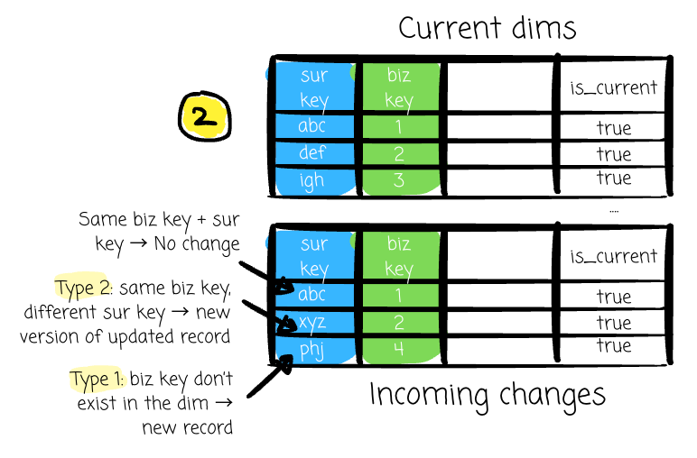 Learn the Kimball dimensional modeling with a dbt project
