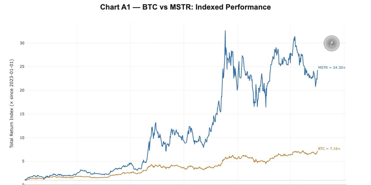 MSTR/BTC: Part 1. Inside the Corporate Engine That Outruns Bitcoin