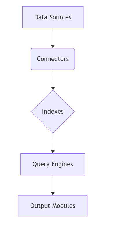 LlamaIndex: Core Concepts & Getting Started