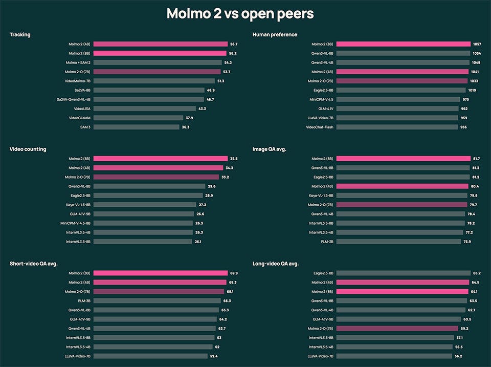 Ai2 Releases Molmo 2, an Open Video Model with Tracking