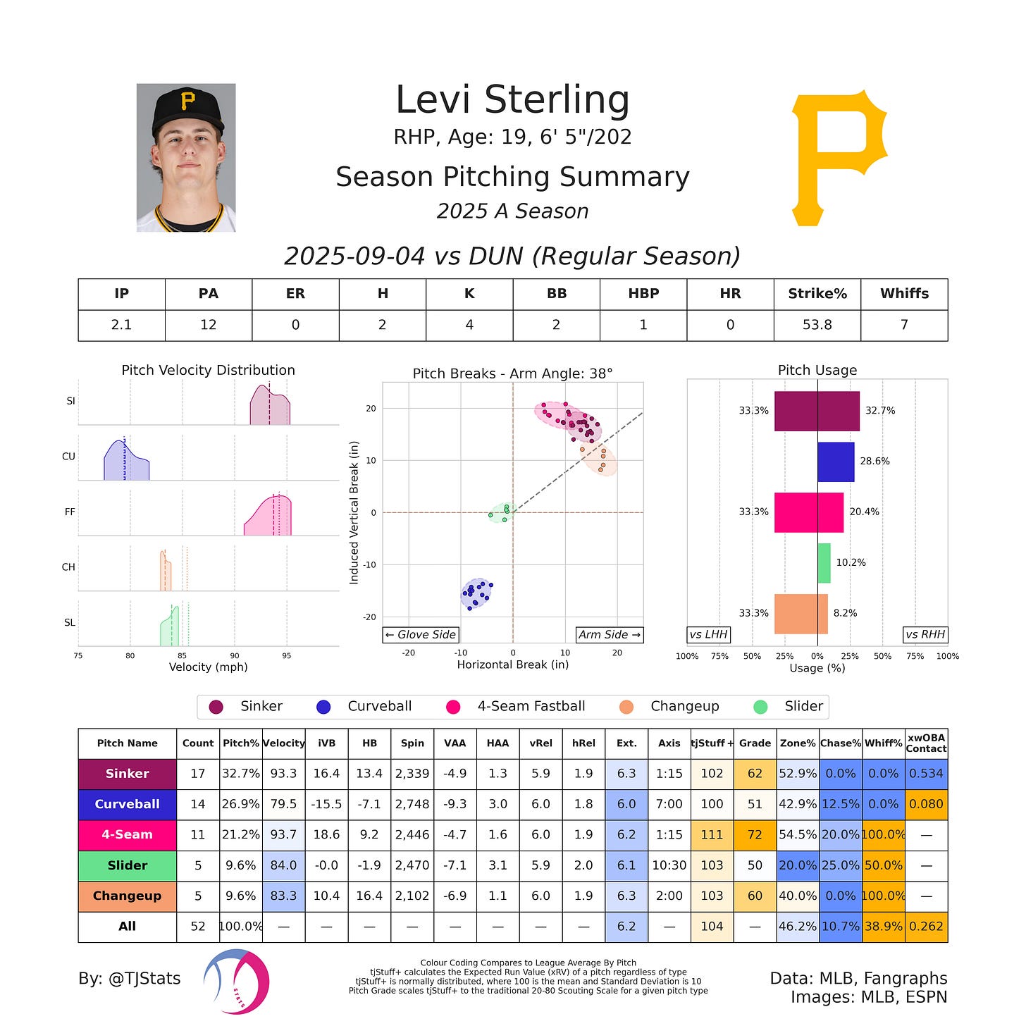 Video Breakdown: Levi Sterling's Bradenton 2025 debut