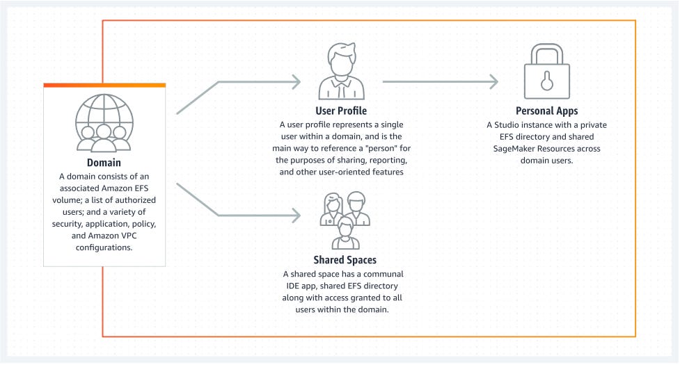 MLOps in AWS SageMaker - Introduction to SageMaker AI Studio