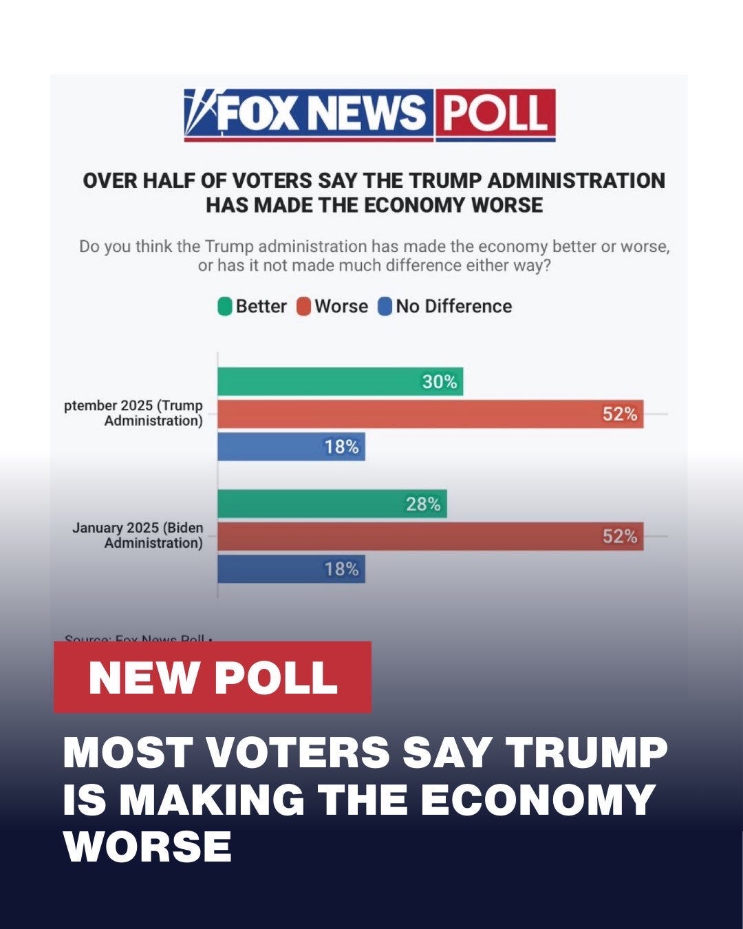 BREAKING: Fox News Poll Shows Majority Say Trump Is Making the Economy ...