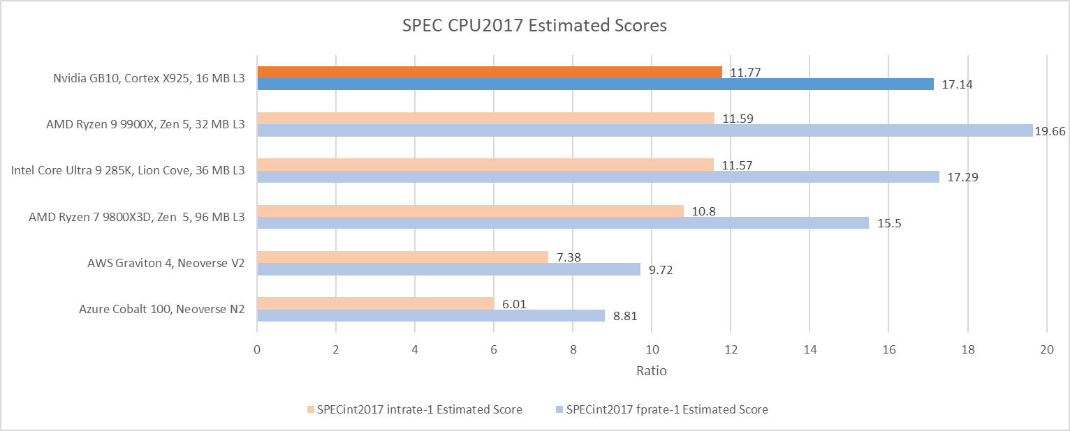 Arm's Cortex X925: Reaching Desktop Performance