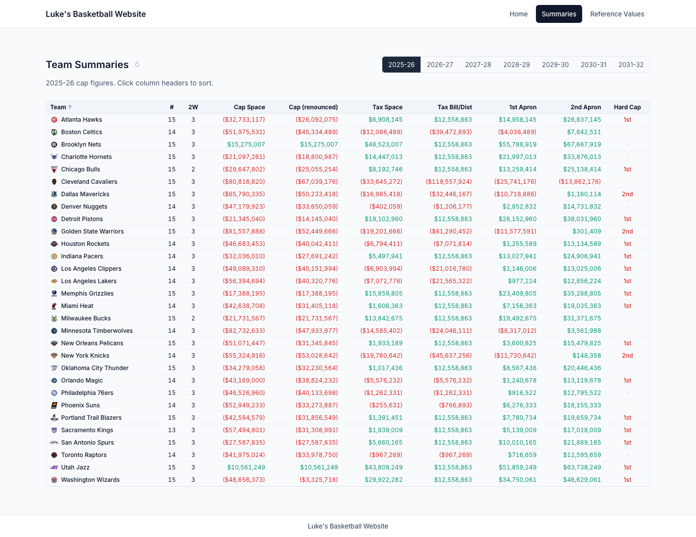 Building a NBA Cap Sheet Website - by Luke McCartney