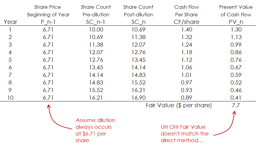 Dilution: When Price Affects Value - by Brian A.