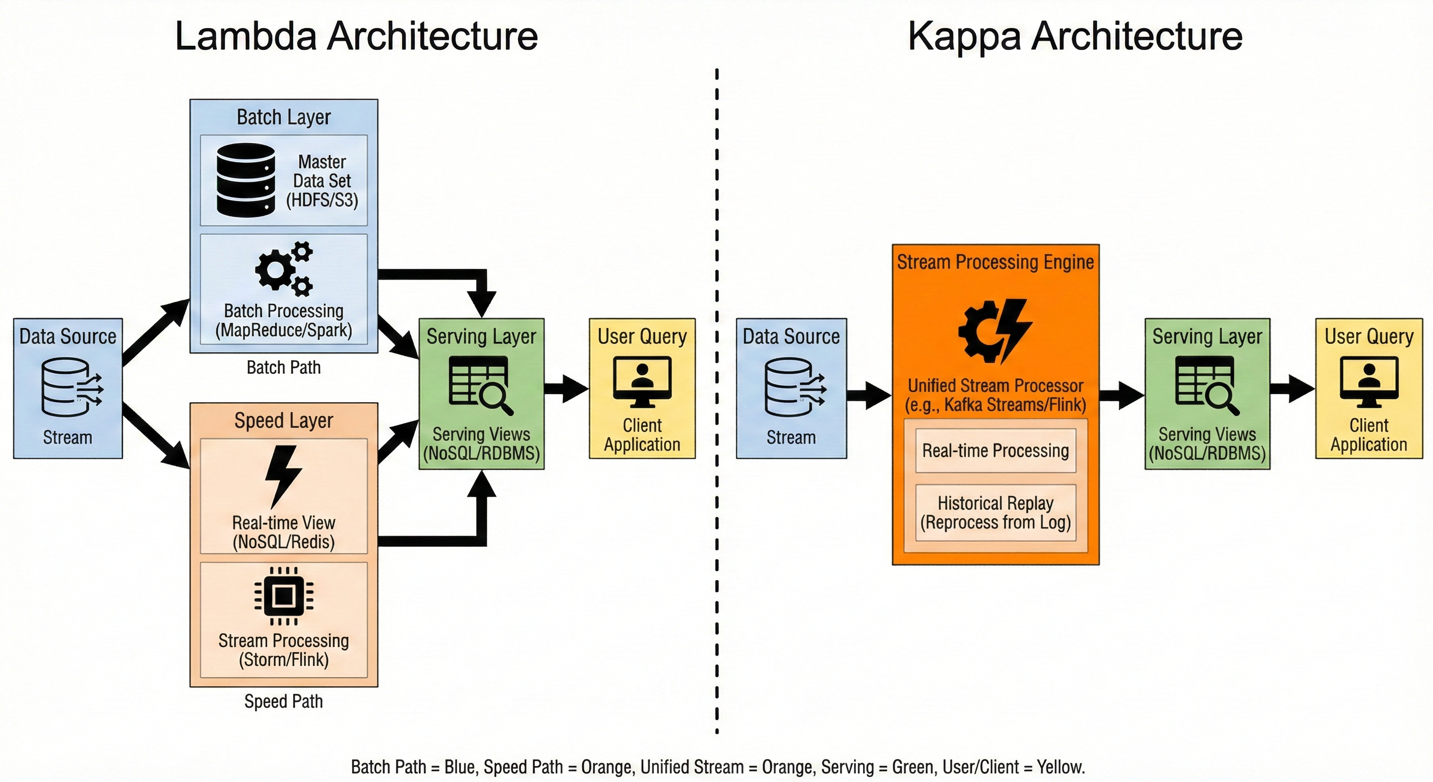 Batch vs. Stream Processing: How to Balance Latency and Accuracy