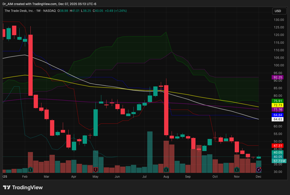 TTD: Why This Still Isn’t a Bottom — A Weekly Structure Breakdown