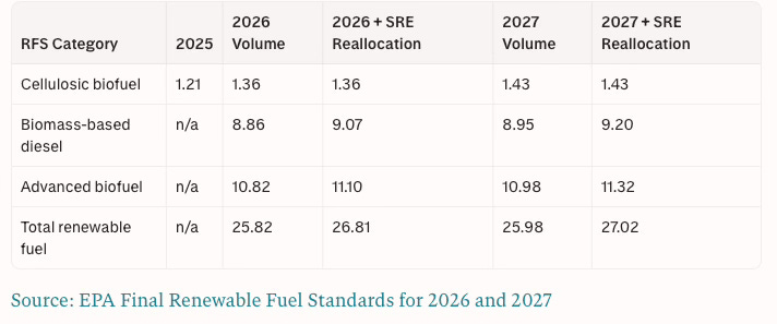 EPA Finalizes Record RFS Volumes for 2026-2027: What "Set 2" Means for ...