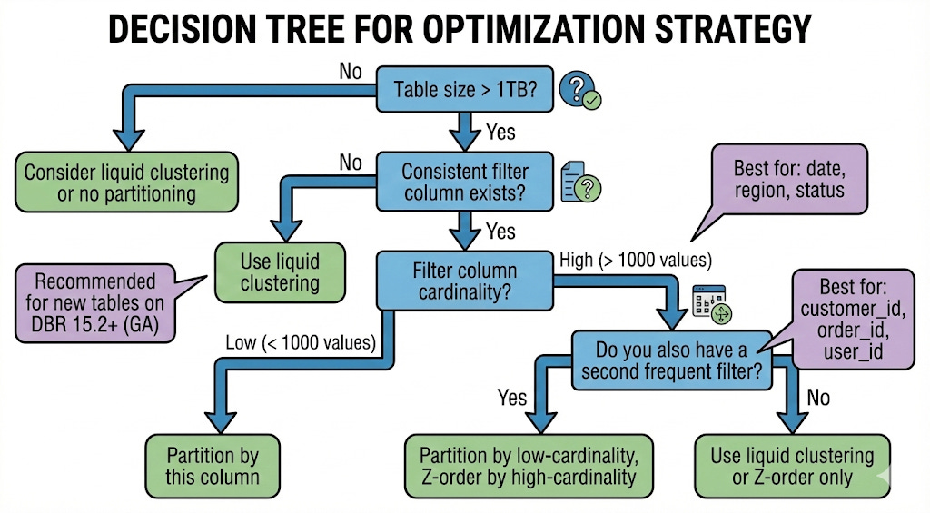 Partition Pruning vs Data Skipping: A Databricks Interview Deep Dive