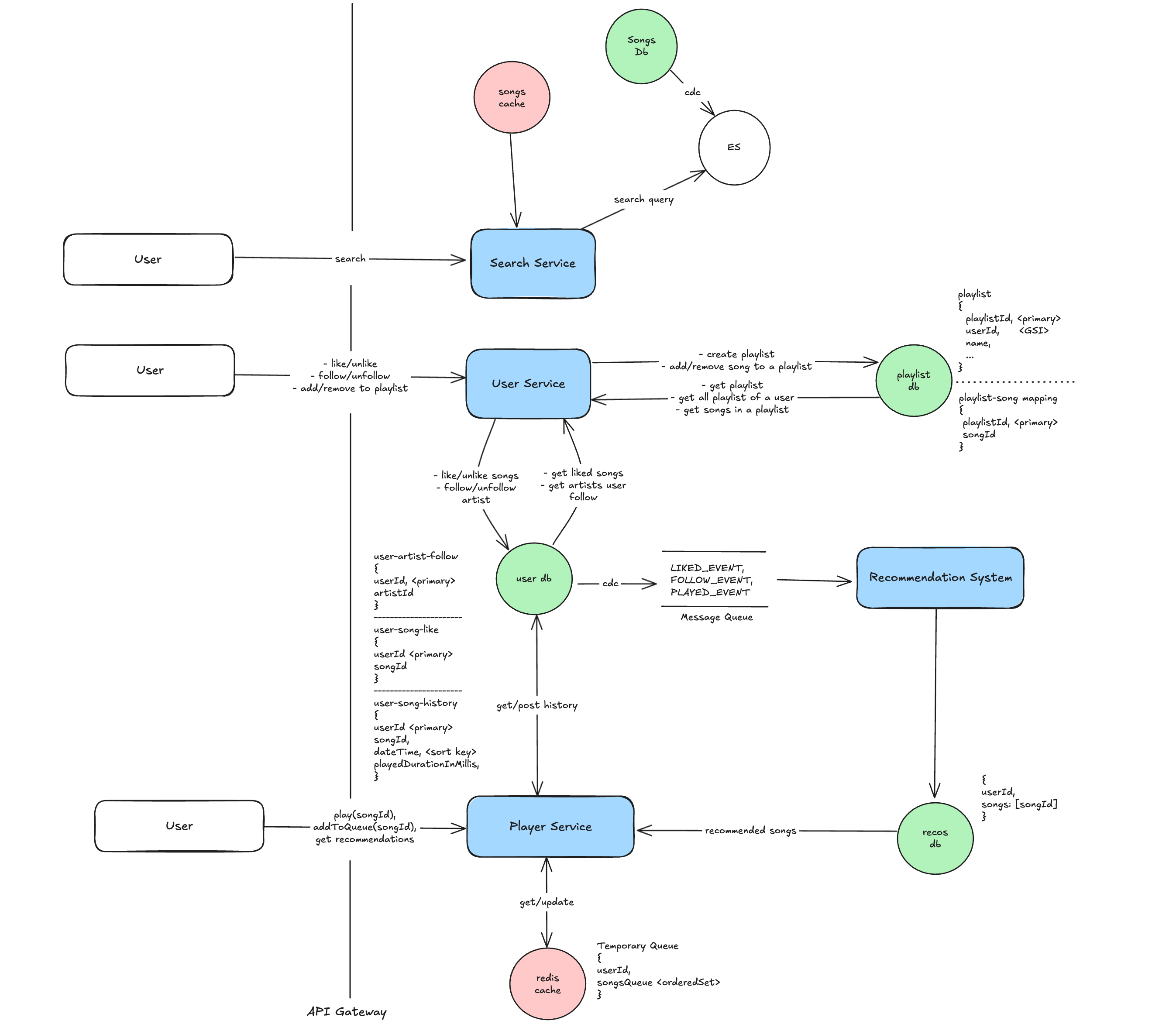 System Design - Music streaming service like Spotify