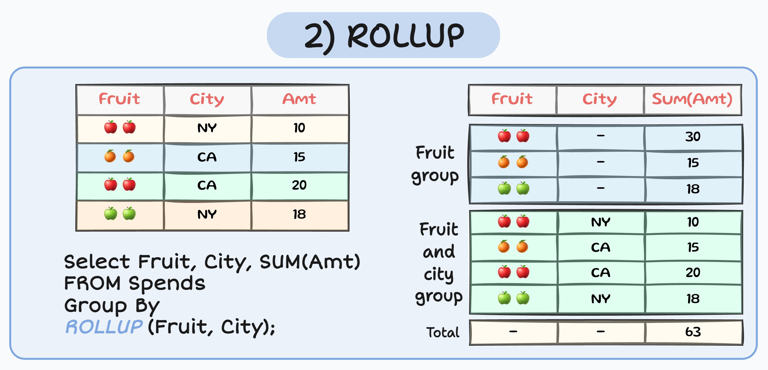 Grouping Sets, Rollup and Cube in SQL - by Avi Chawla