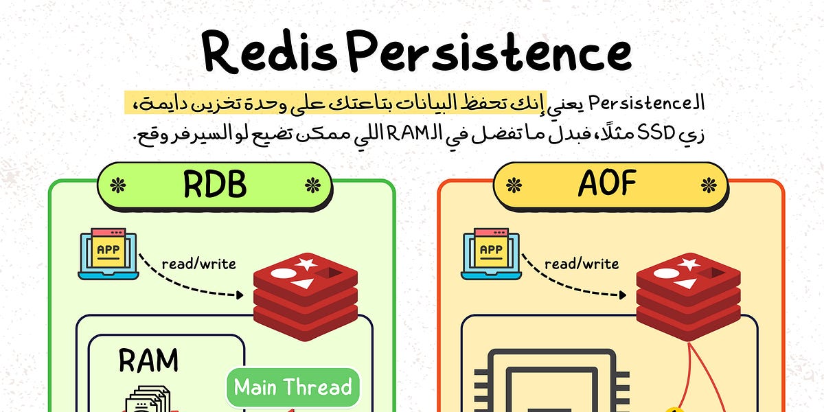 VOL64: Deep Dive Into Redis Persistence Strategies