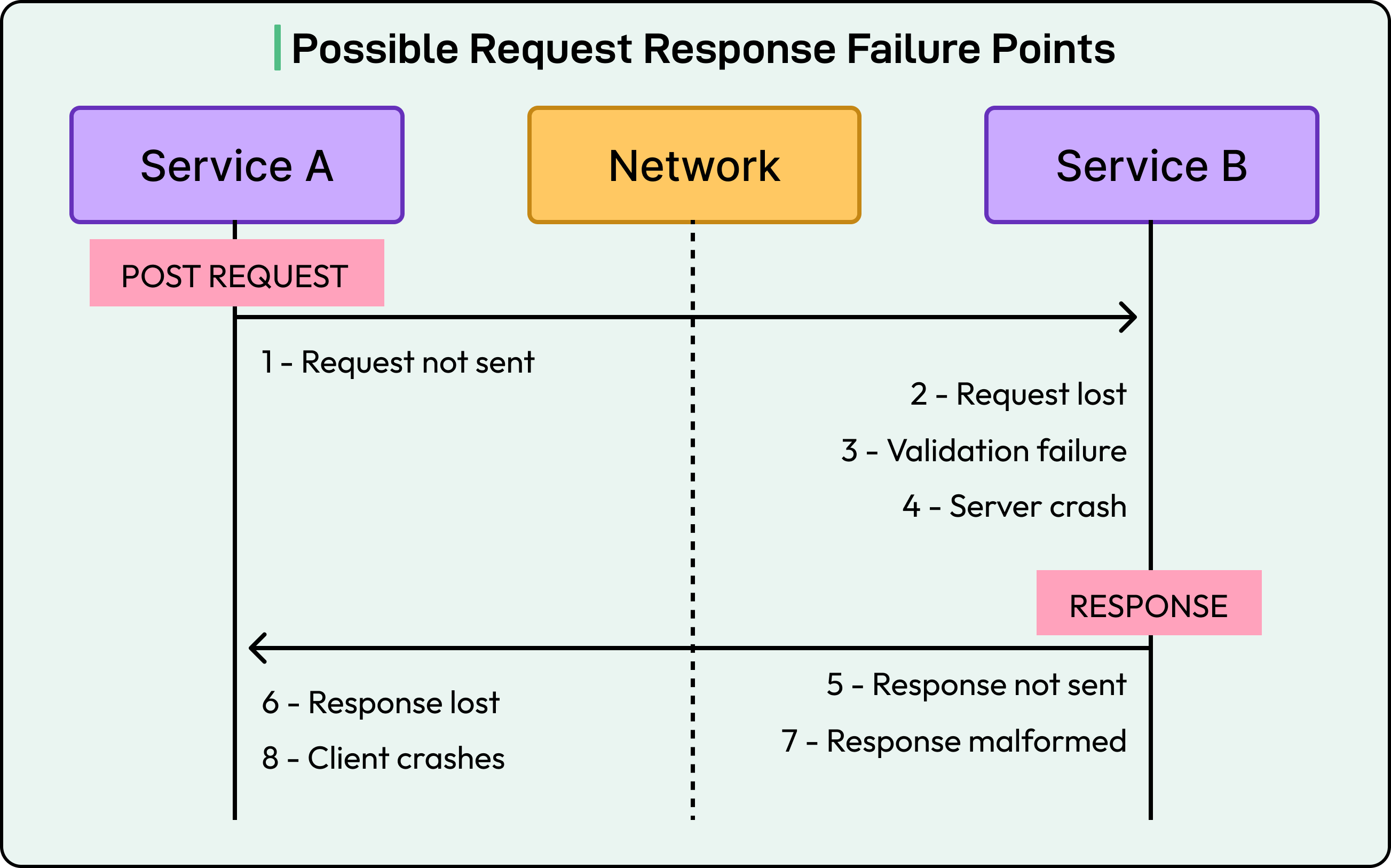 A Guide to Retry Pattern in Distributed Systems