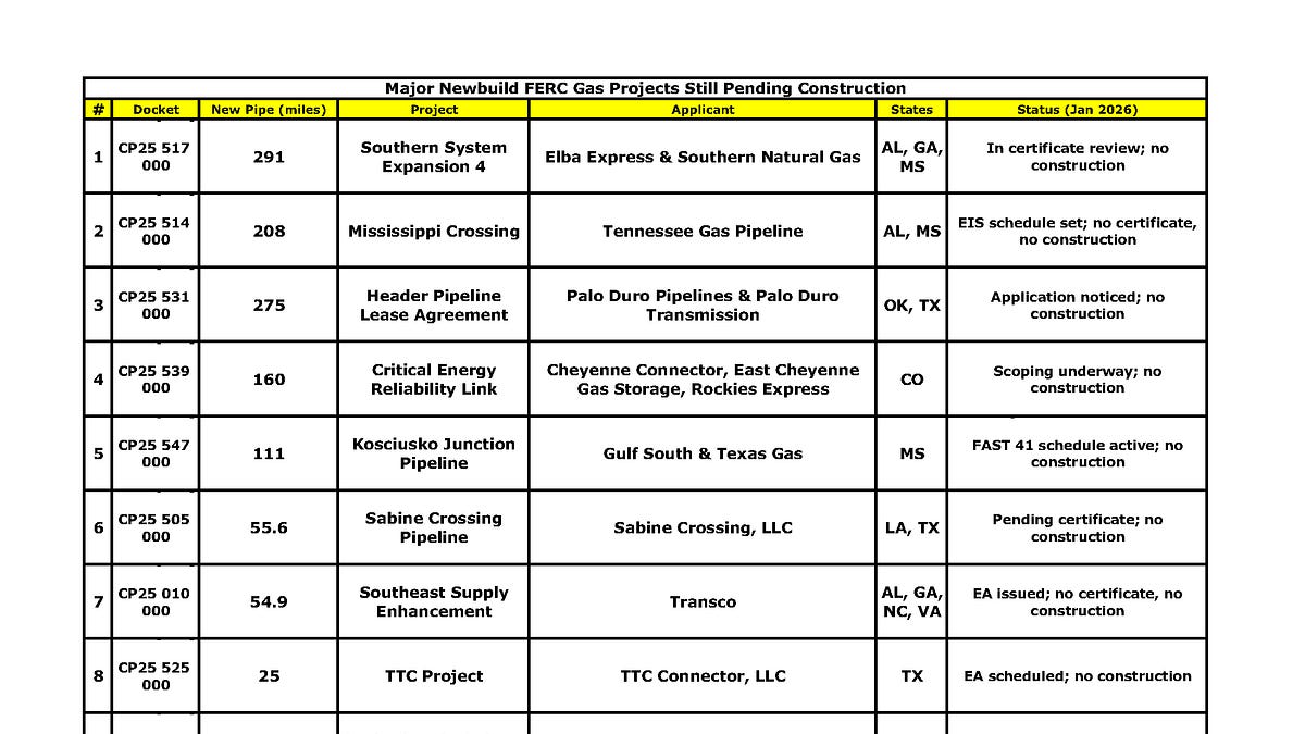 9 Major Pipeline Projects Still Waiting to Start Construction