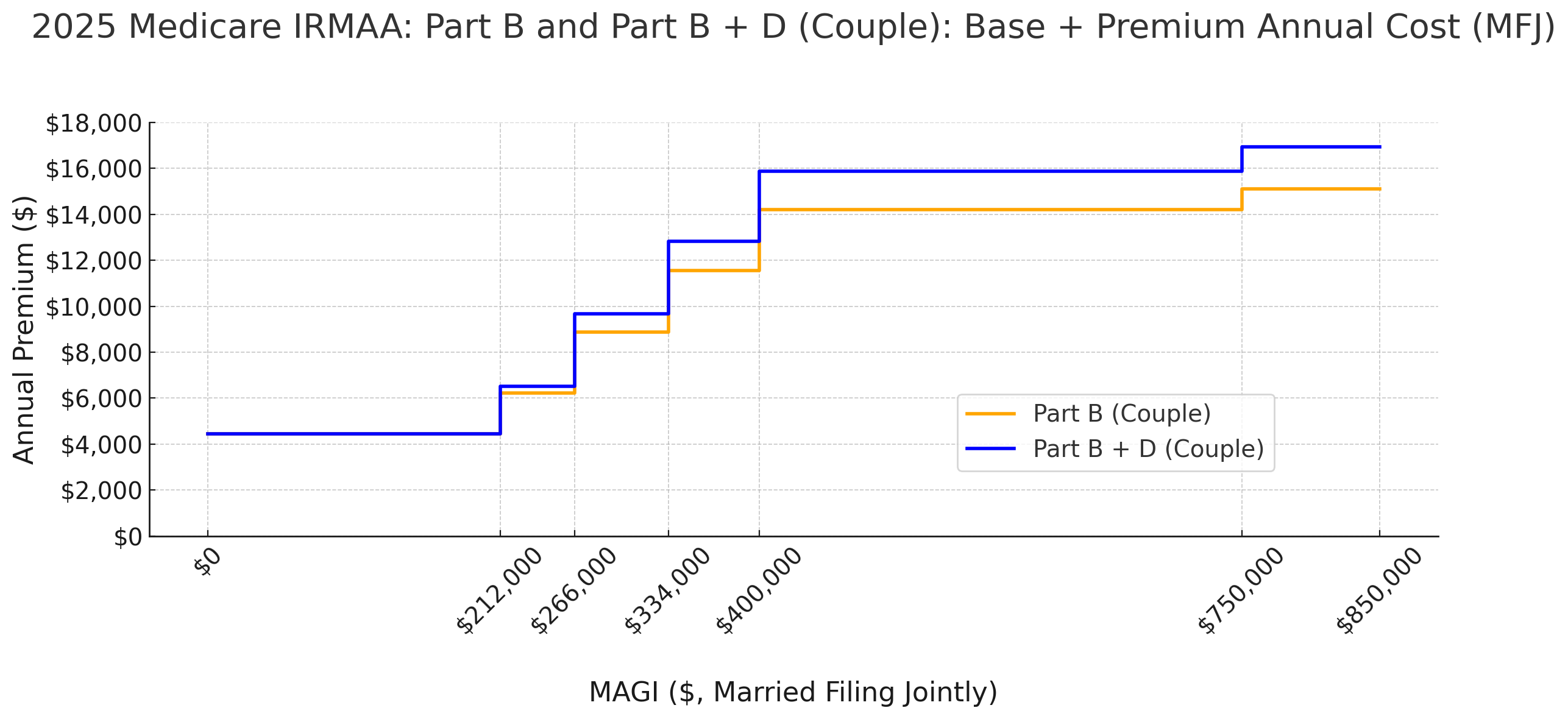 Tax-aware long/short could cut Medicare costs