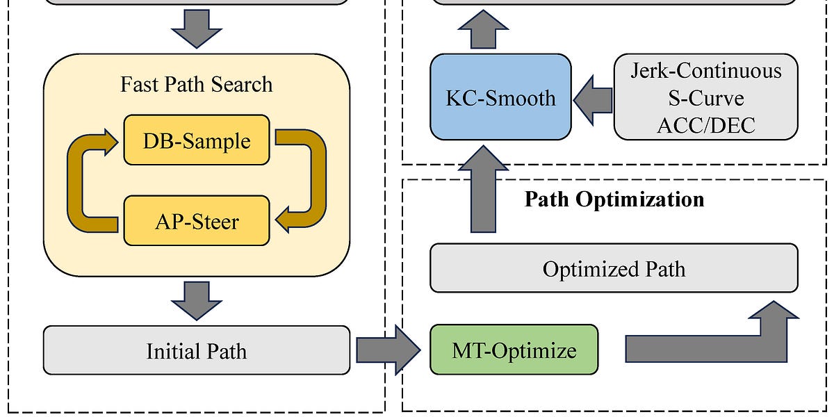 Smarter Motion for Robots: Fast Path Planning with Kinematic Smoothing