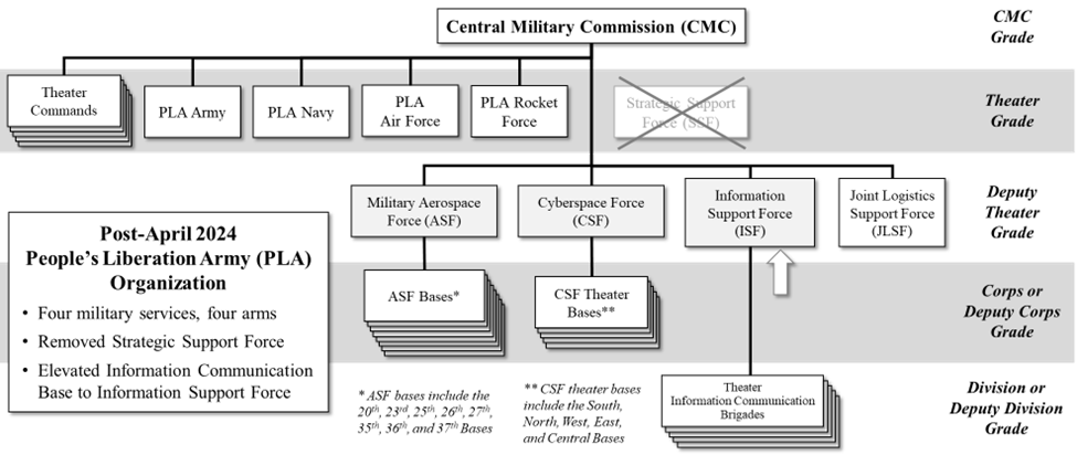 A Disturbance in the Force: The Reorganization of PLA Command and ...