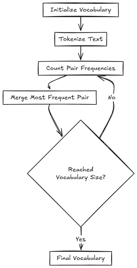 Understanding Byte Pair Encoding (BPE) in Large Language Models