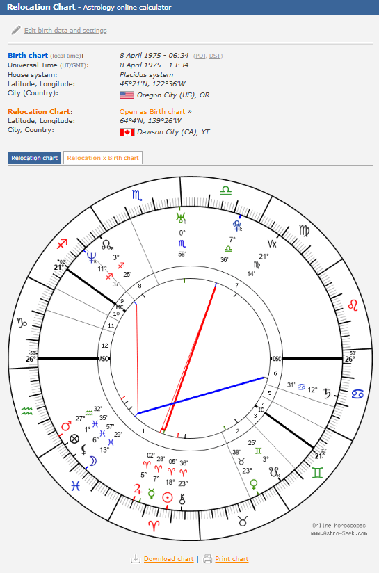 Introduction to relocation charts - by Astrologer Ang Kay